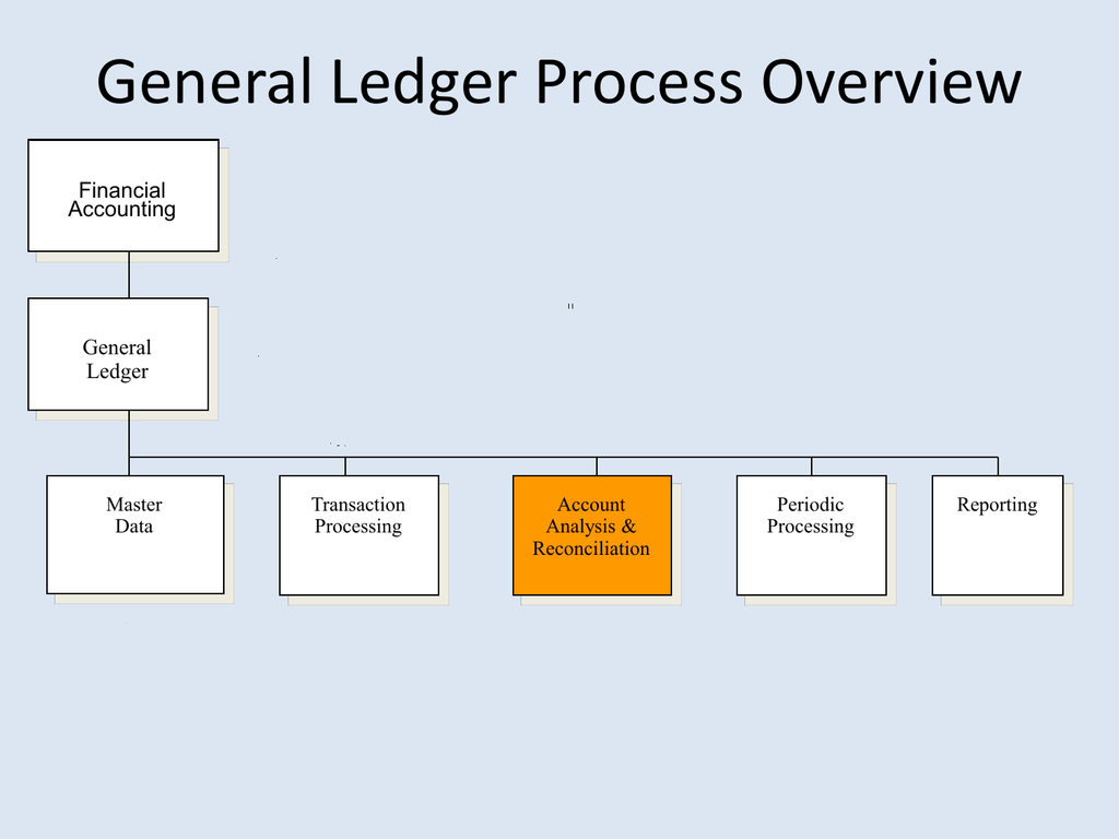SAP FICO Business Process Flow