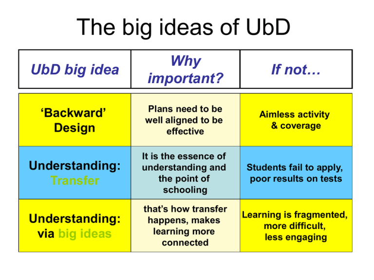 The Big Ideas Of UbD