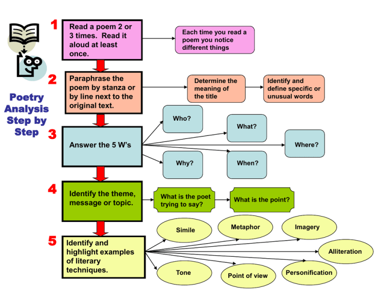 Poetry Analysis A Step by Step Guide
