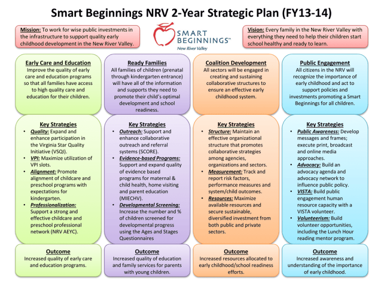 2 year Strategic Plan Smart Beginnings NRV