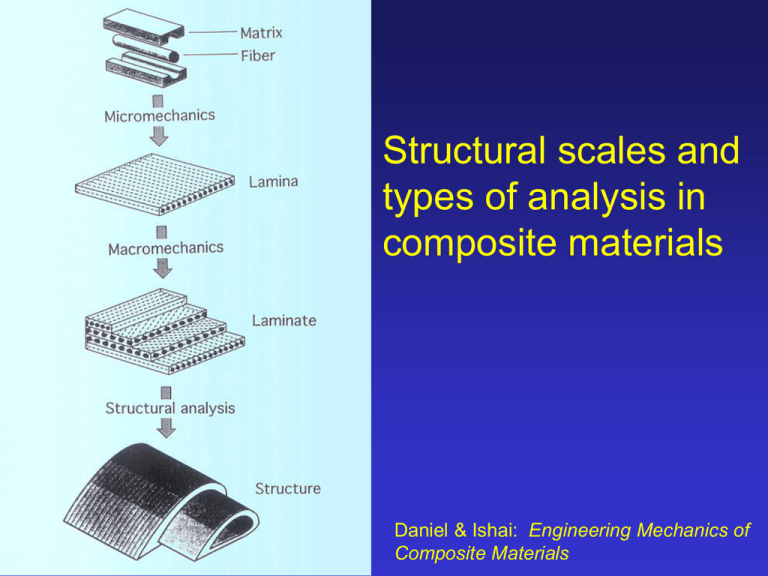 Structural Scales And Types Of Analysis In Composite Materials
