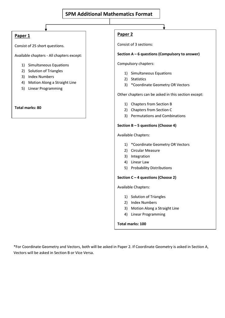 SPM Additional Mathematics Format Paper 2 SPM Additional Mathematics Format Paper 2