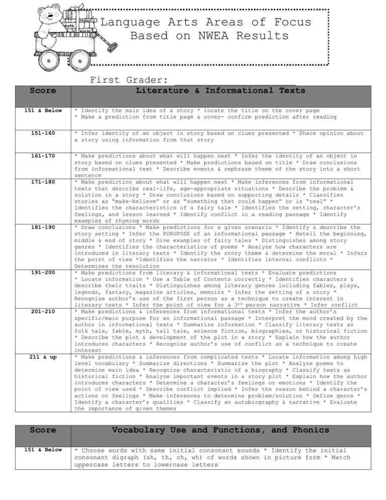 NWEA Language Arts Focus Areas NWEA Language Arts Focus Areas