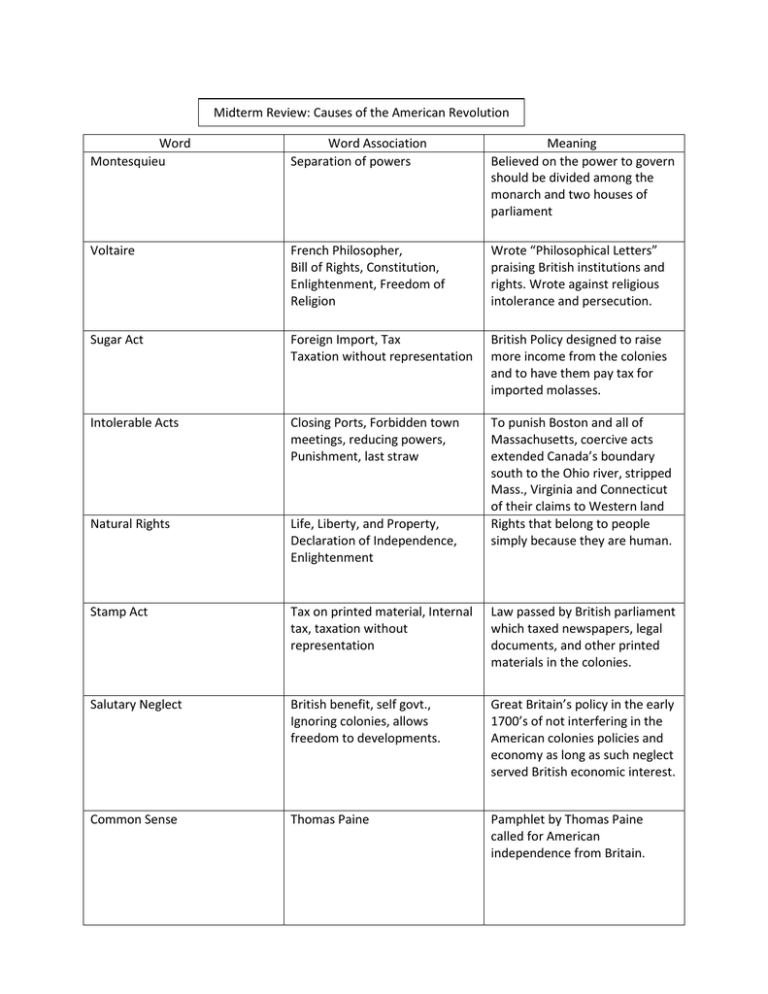 Causes Of Revolution Review Sheet Causes Of Revolution Review Sheet