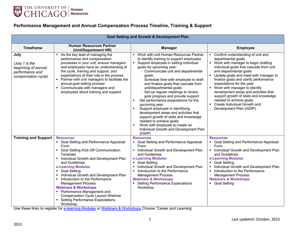 Performance Management Annual Compensation Process