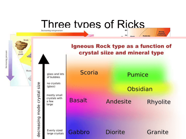 What Are Three Types Of Sedimentary Rock 