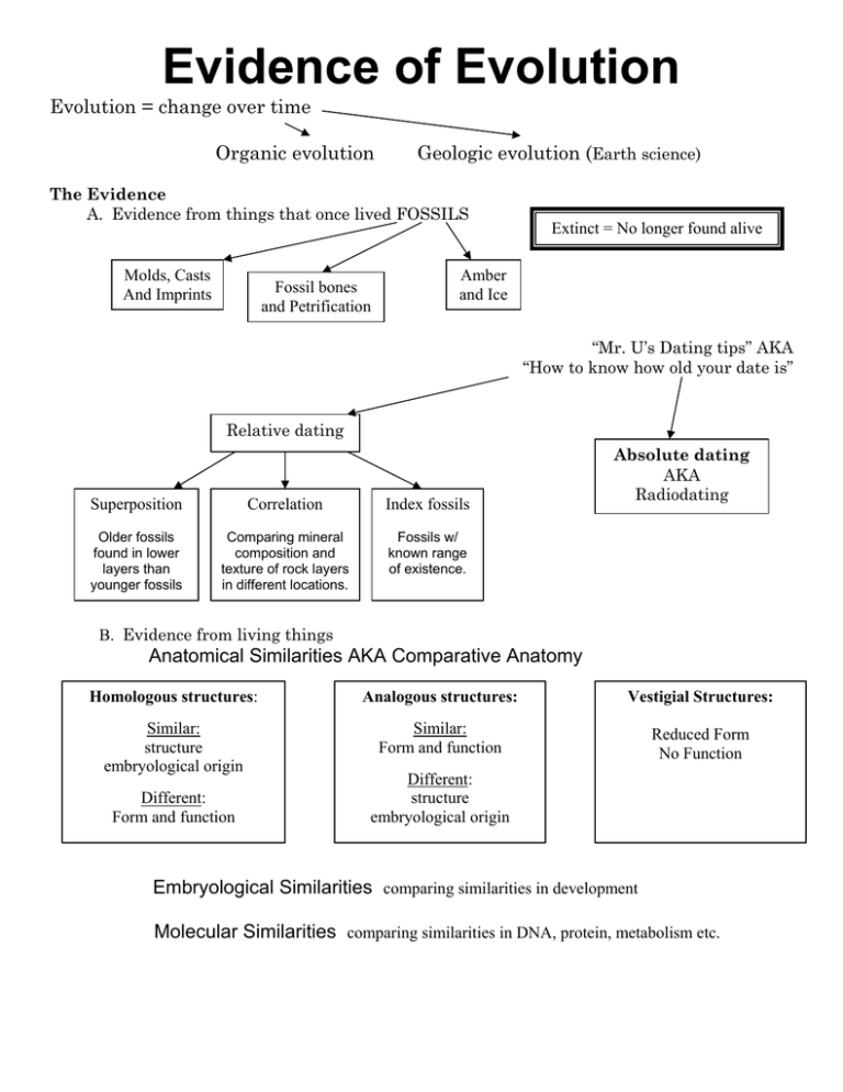 Evidence Of Evolution Evolution Change Over Time