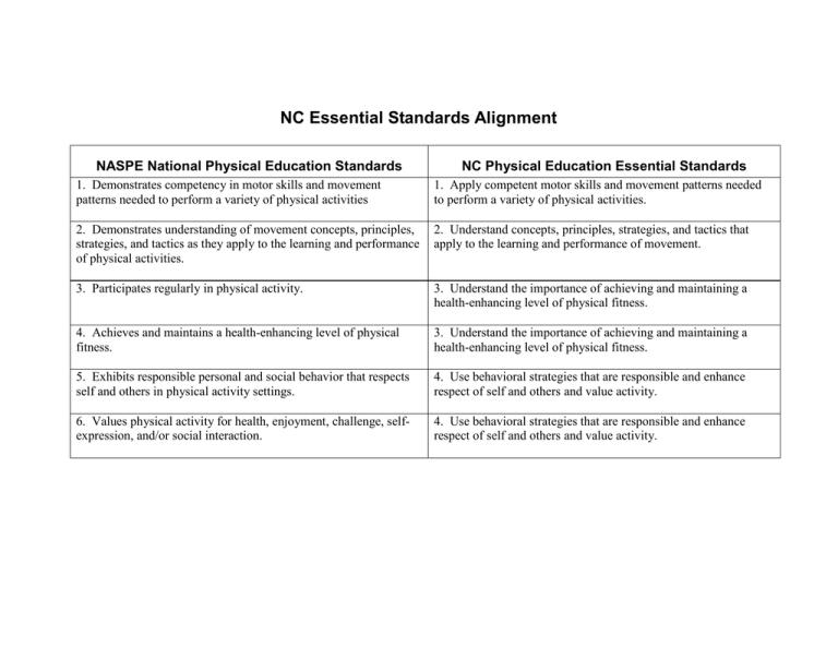 NC Essential Standards Alignment NASPE National Physical Education 
