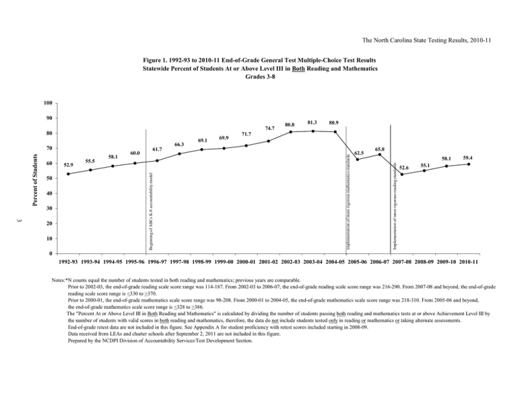 The North Carolina State Testing Results 2010 11 The North Carolina State Testing Results 2010 11