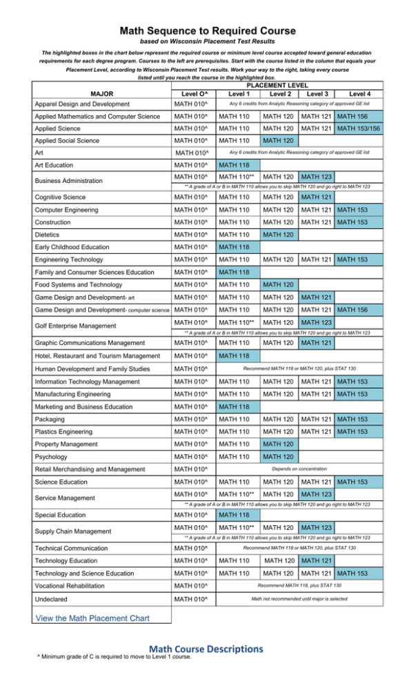 Math Sequence to Required Course