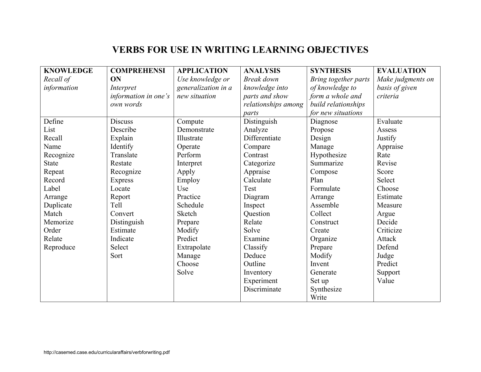 Lesson Plan Objective Verbs