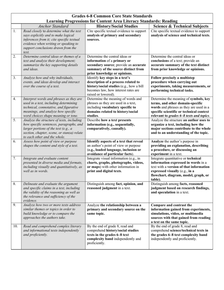 Grades 6 8 Common Core State Standards