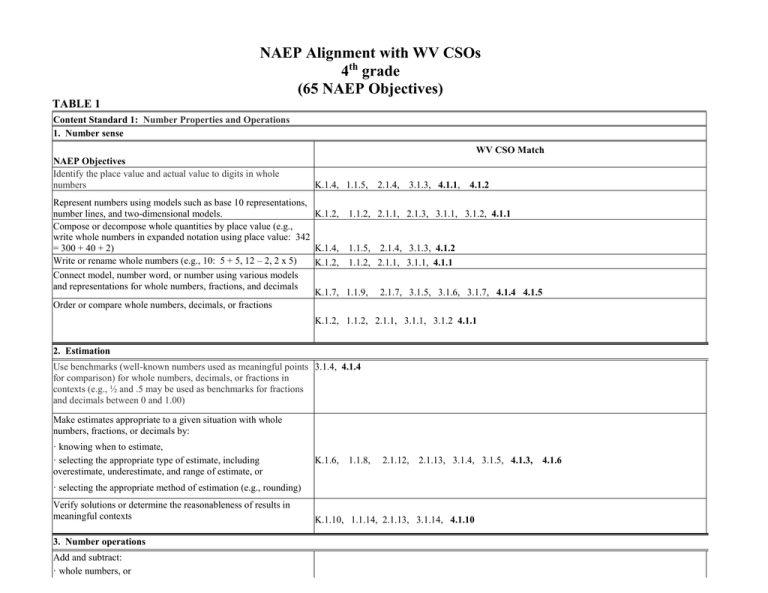 NAEP Alignment With WV CSOs 4 Grade 65 NAEP Objectives NAEP Alignment With WV CSOs 4 Grade 65 NAEP Objectives