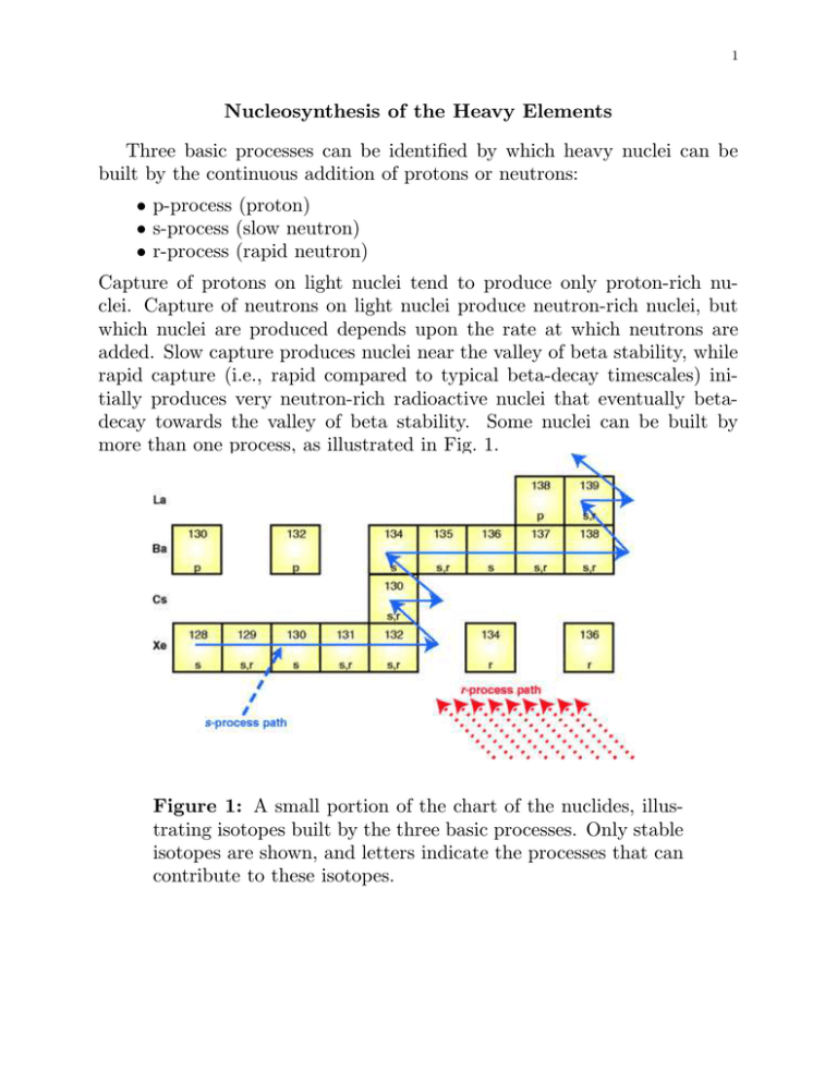 Nucleosynthesis Of The Heavy Elements
