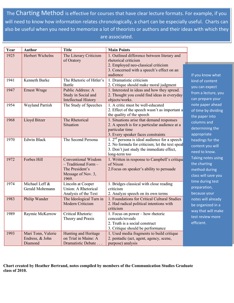 Charting Method Charting Method