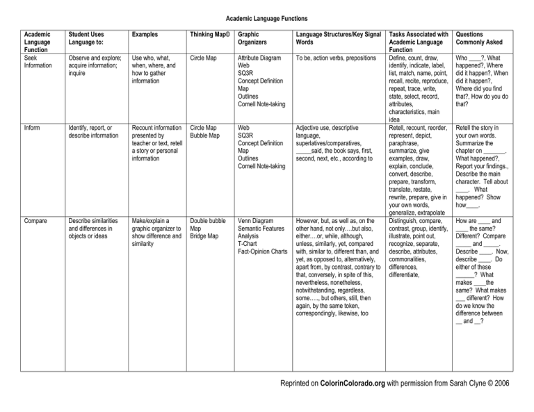 Academic Language Functions Academic Student Uses Examples Thinking