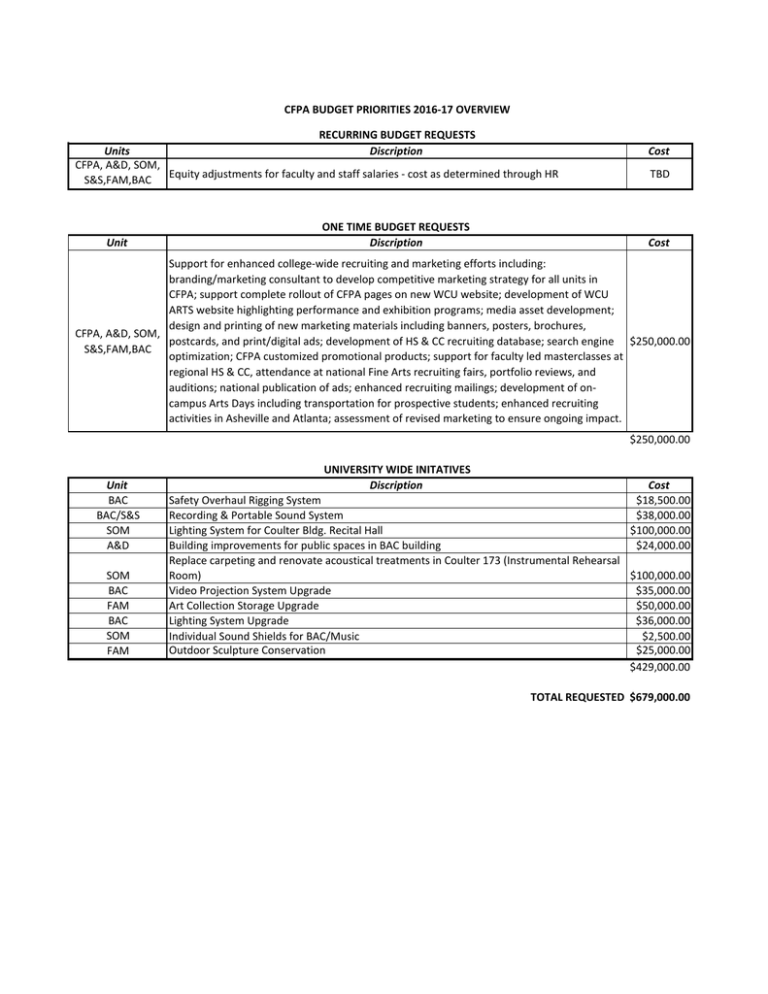 CFPA BUDGET PRIORITIES 2016-17 OVERVIEW RECURRING BUDGET REQUESTS Units ...