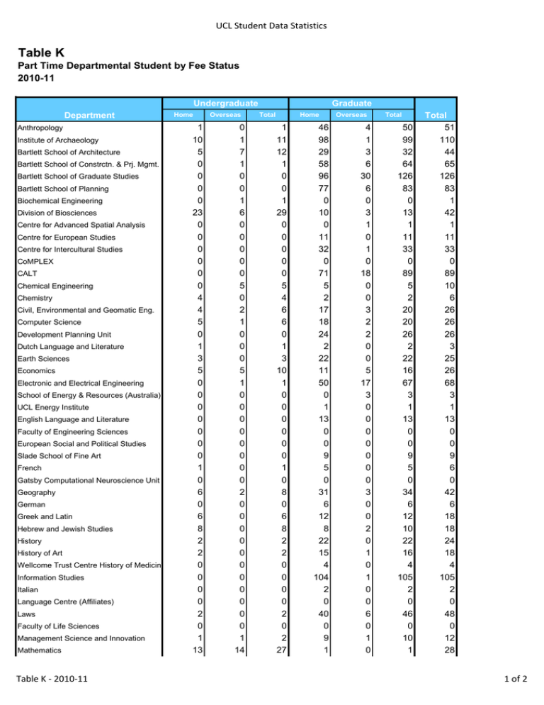 Table K UCL Student Data Statistics 2010 11 1
