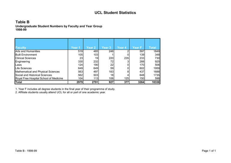 UCL Student Statistics Table B 1998 99 UCL Student Statistics Table B 1998 99