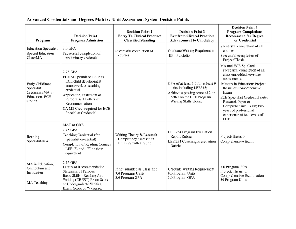 Advanced Credentials and Degrees Matrix: Unit Assessment System Decision...
