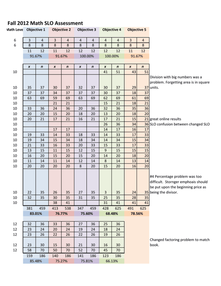 Fall 2012 Math SLO Assessment