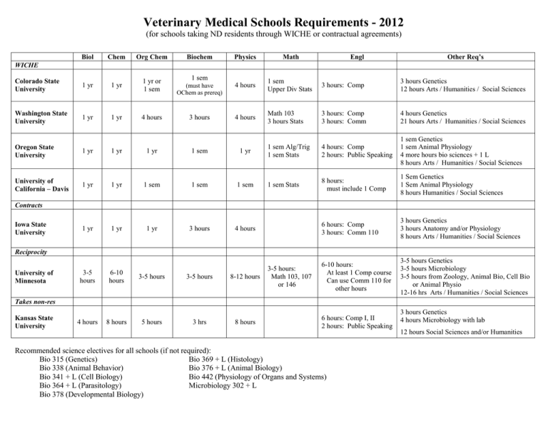 Veterinary Medical Schools Requirements 2012 Veterinary Medical Schools Requirements 2012