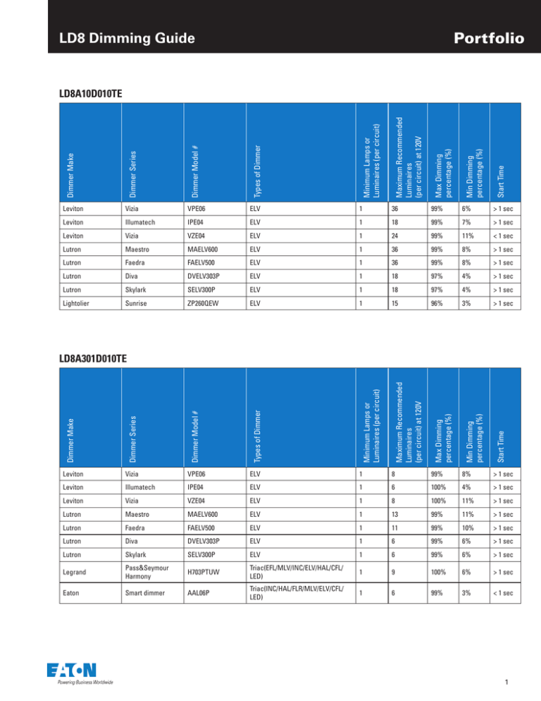 Portfolio LD8 Dimming Guide
