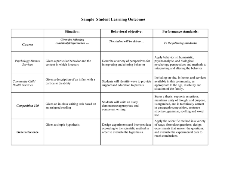 Sample Student Learning Outcomes Situation Behavioral Objective 