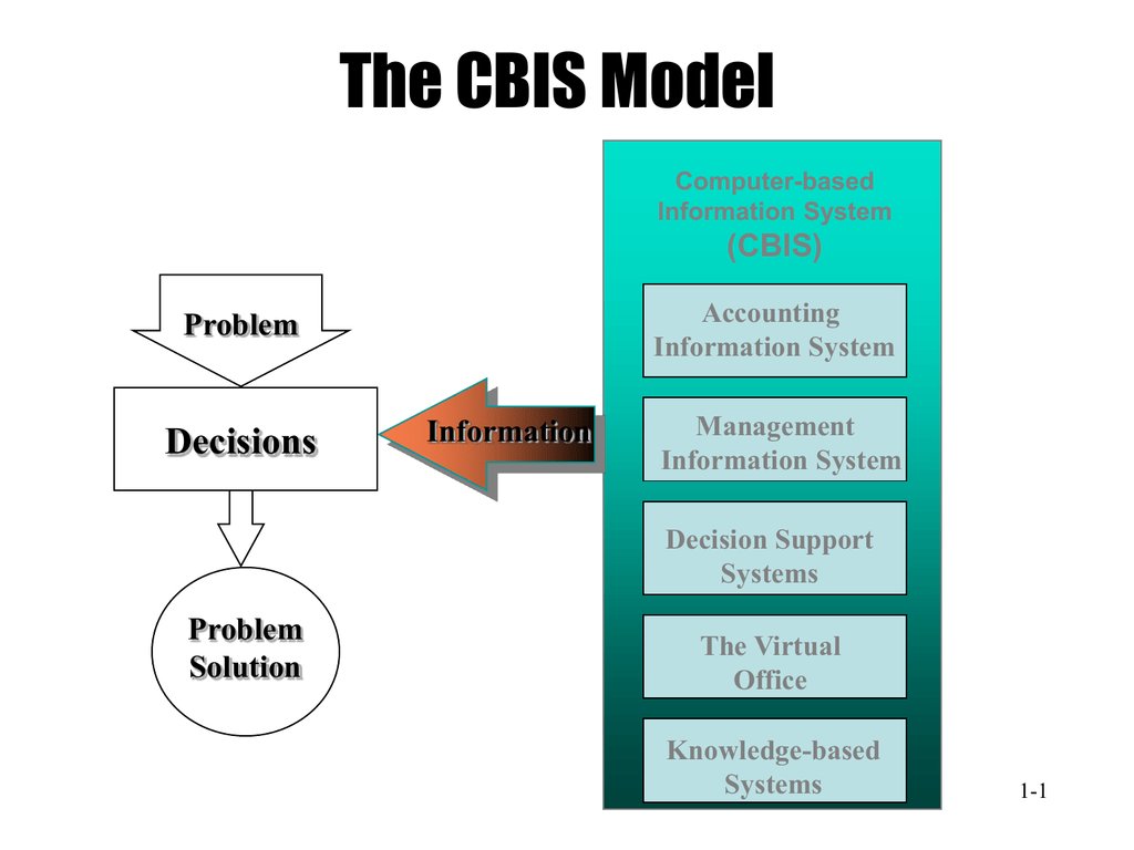 The CBIS Model Decisions CBIS Problem