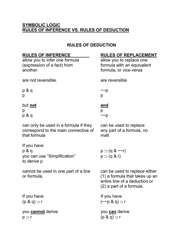 SYMBOLIC LOGIC RULES OF INFERENCE VS RULES OF DEDUCTION RULES OF DEDUCTION