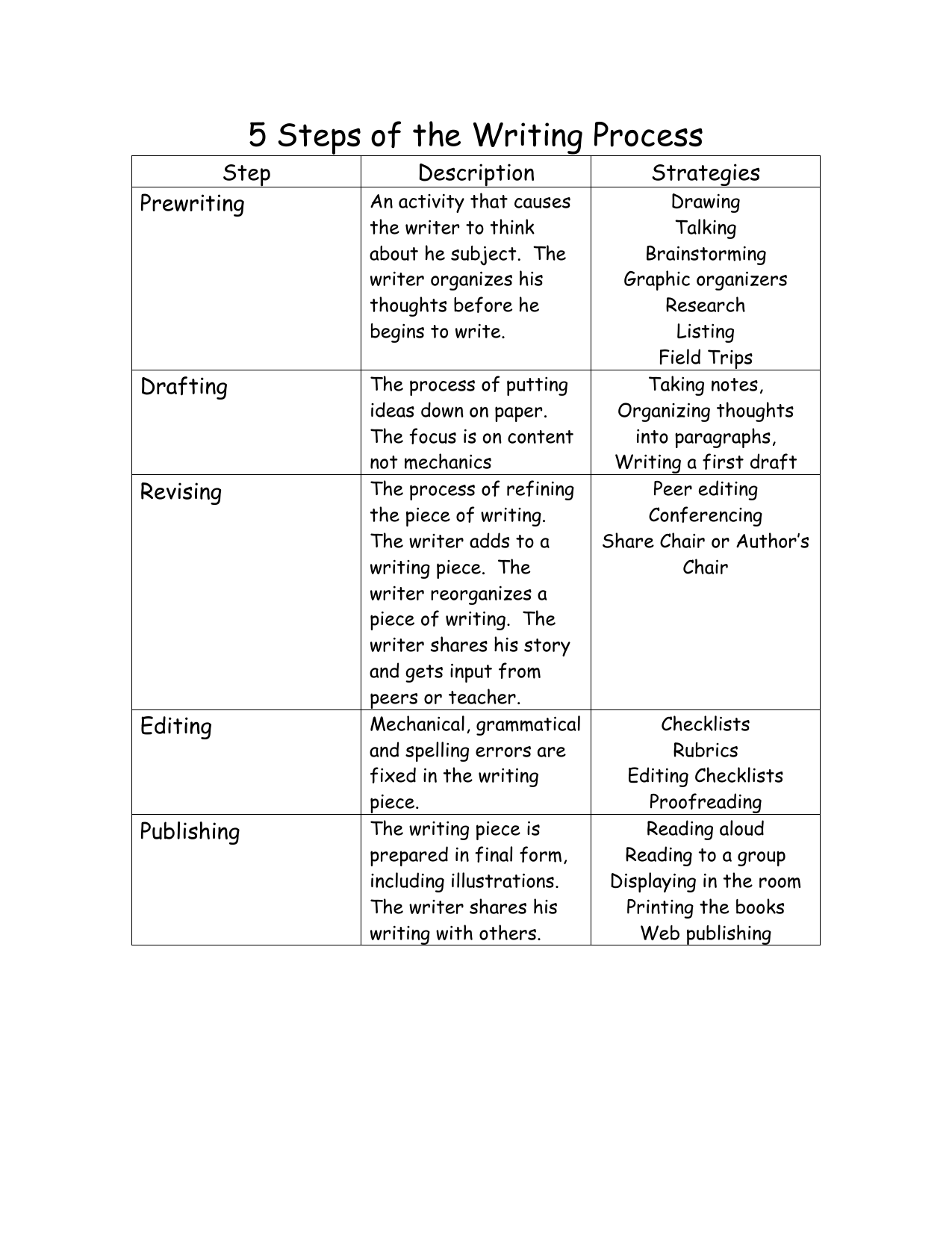 5 Step Writing Process Pdf