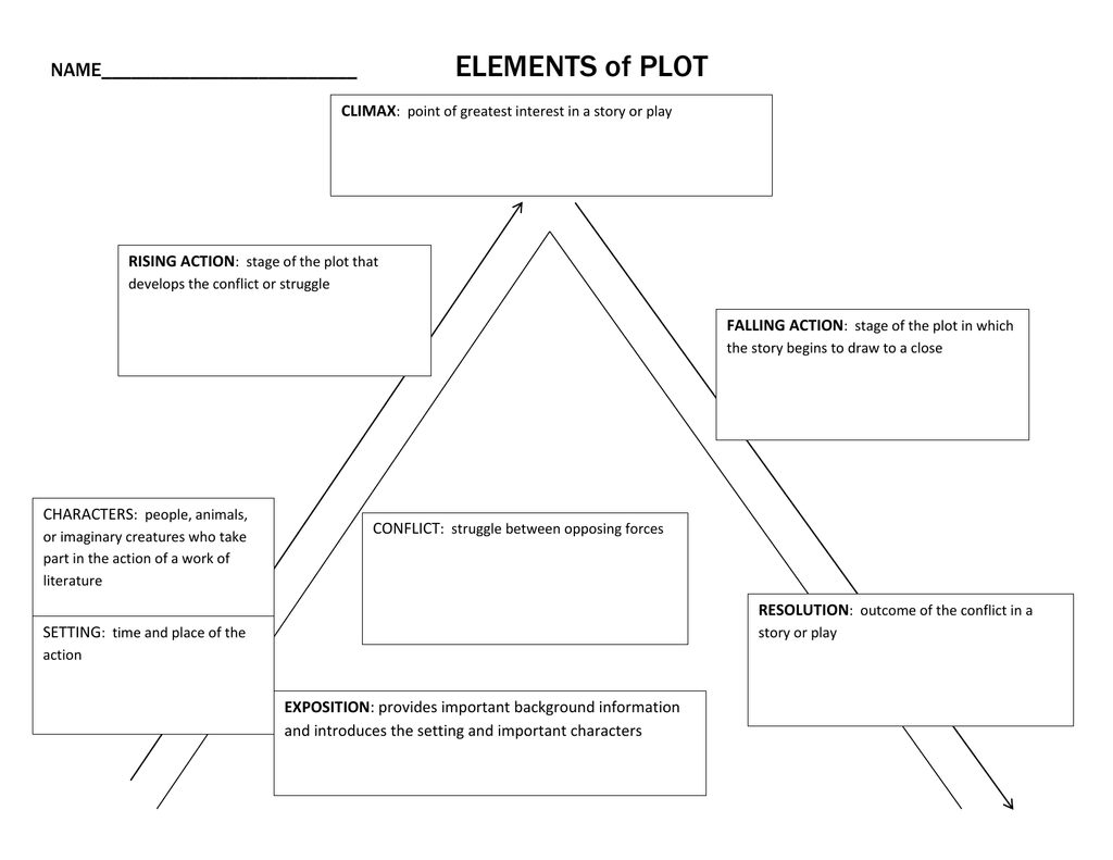 ELEMENTS Of PLOT NAME CLIMAX