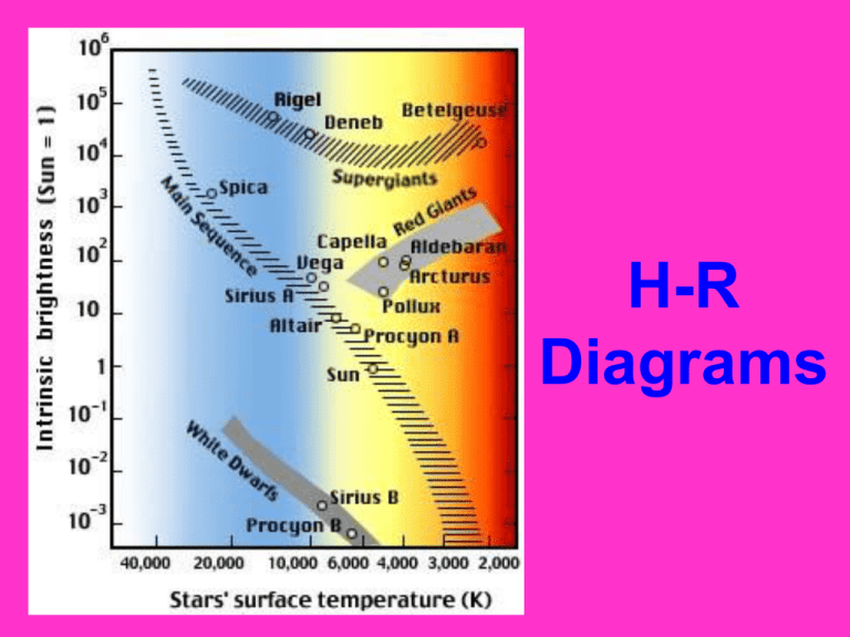 H R Diagrams