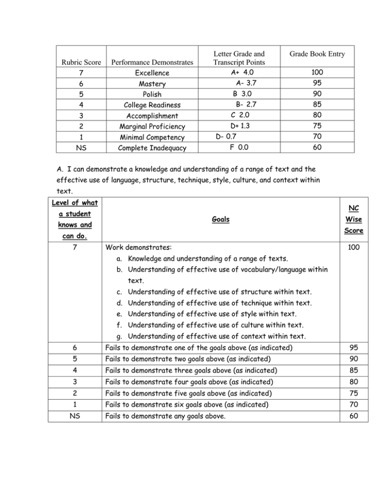 Letter Grade and Grade Book Entry Rubric Score Performance Demonstrates