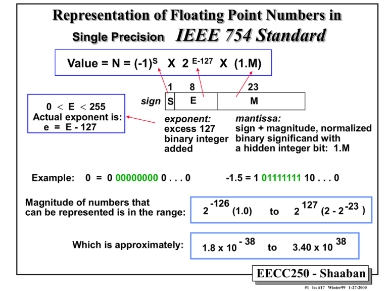 IEEE 754 Standard Representation Of Floating Point Numbers In Single