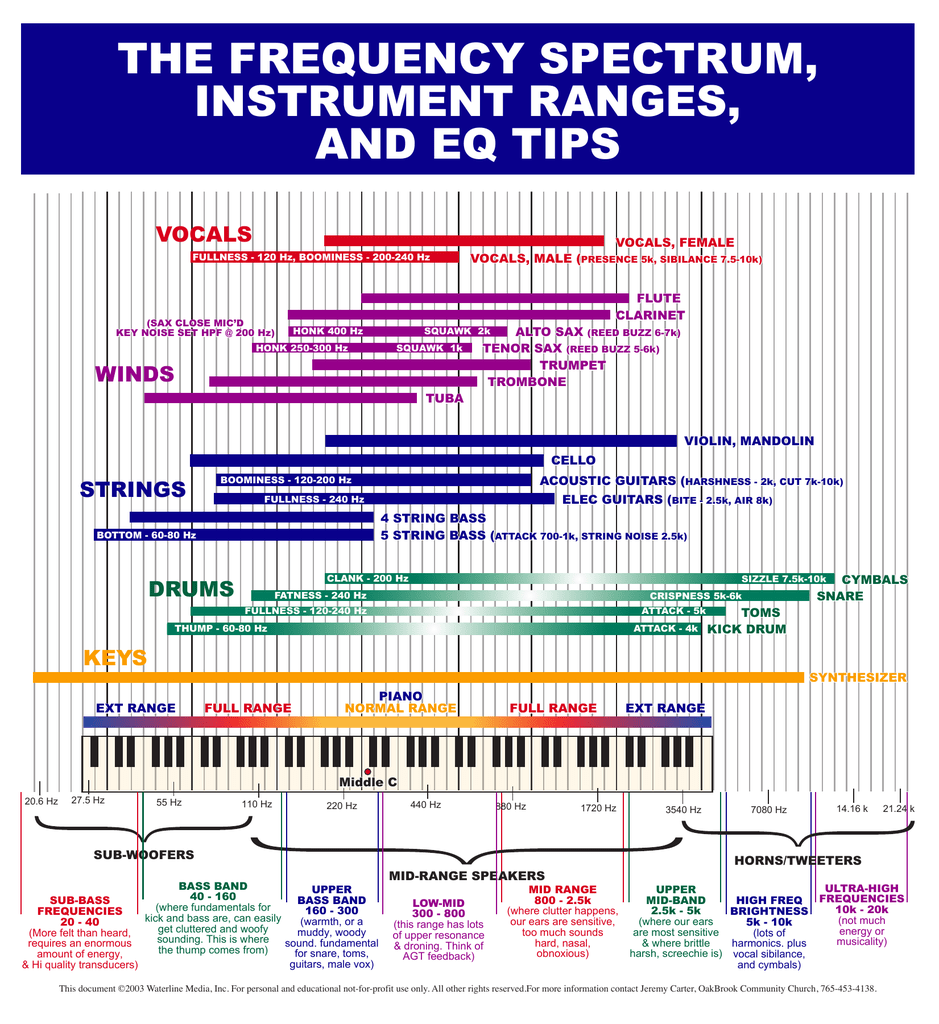 The Frequency Spectrum Instrument Ranges And The Frequency Spectrum Instrument Ranges And
