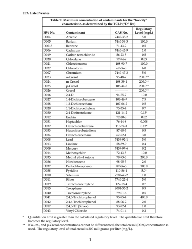 EPA Listed Wastes Table 1 Maximum Concentration Of EPA Listed Wastes Table 1 Maximum Concentration Of