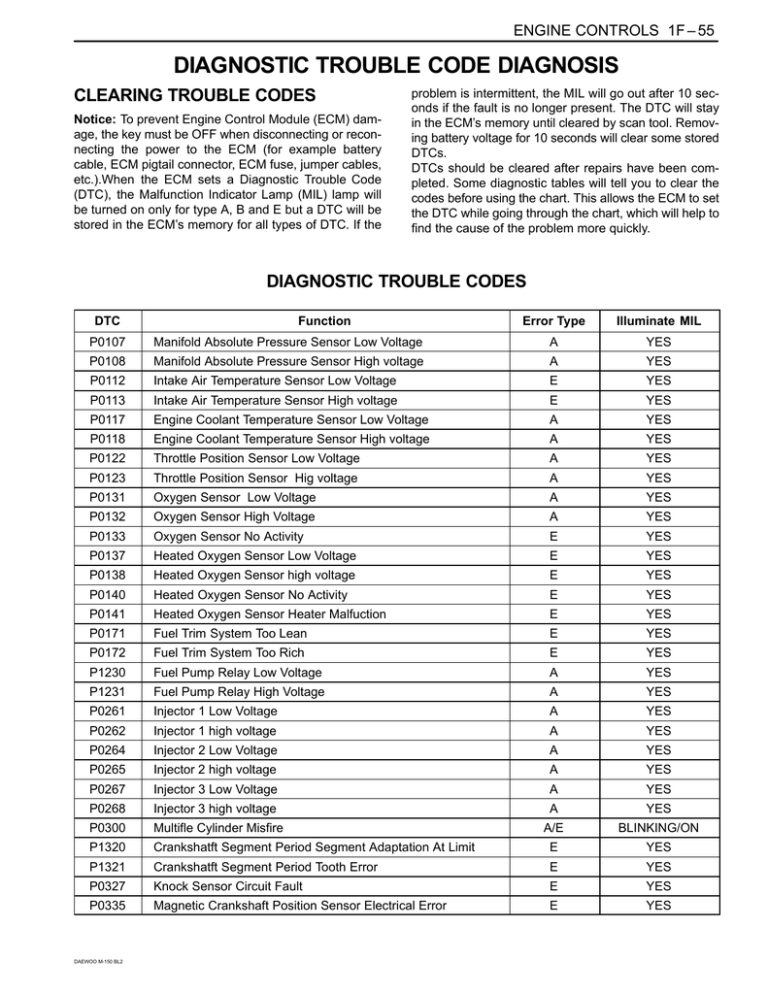 DIAGNOSTIC TROUBLE CODE DIAGNOSIS DIAGNOSTIC TROUBLE CODE DIAGNOSIS