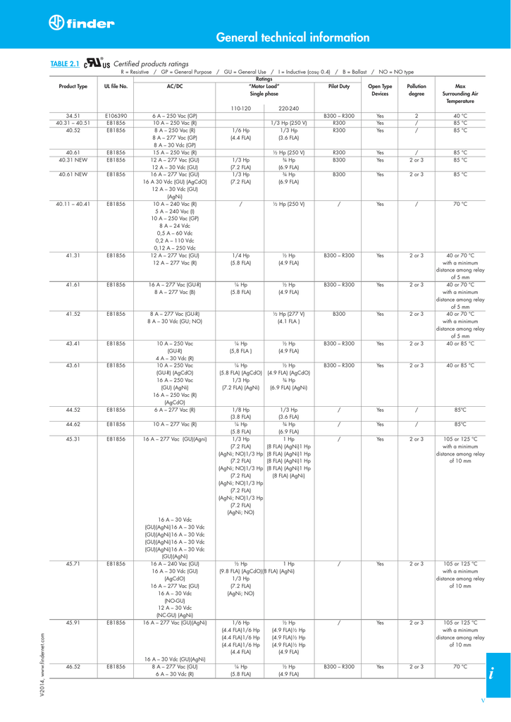 UL Ratings