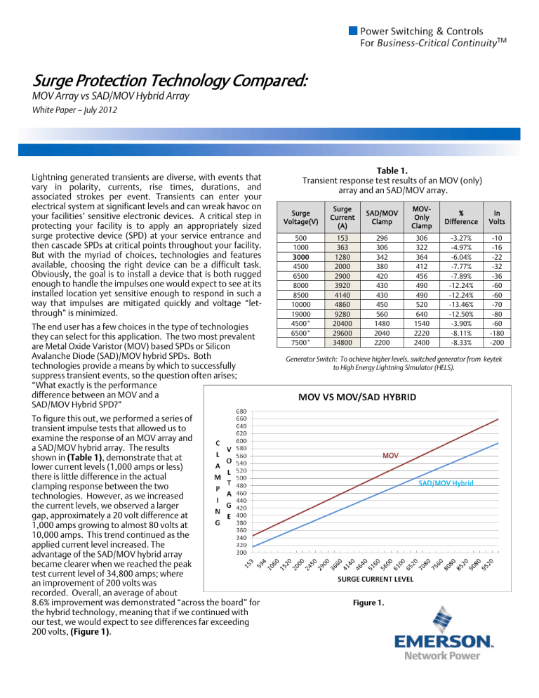 Surge Protection Technology Compared