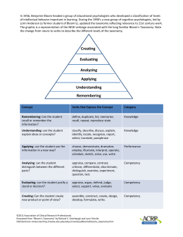 Bloom's Taxonomy of Measurable Verbs