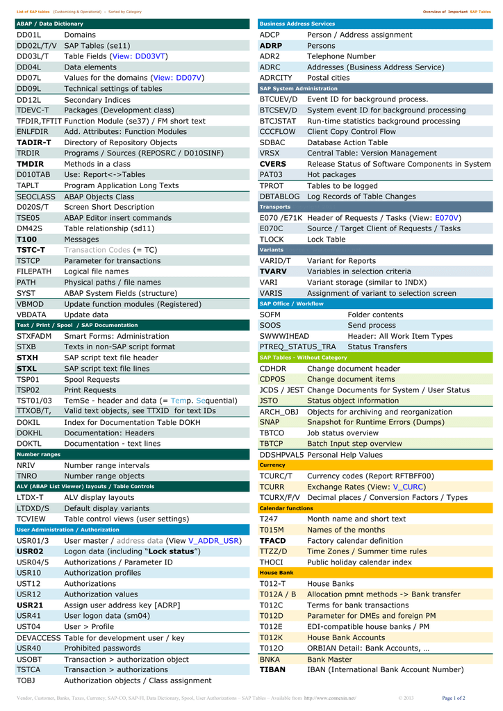 List Of Useful SAP Tables ABAP Data Dictionary SAP FI And SAP CO List Of Useful SAP Tables ABAP Data Dictionary SAP FI And SAP CO