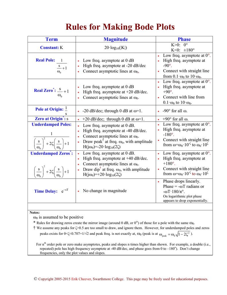 Rules For Making Bode Plots