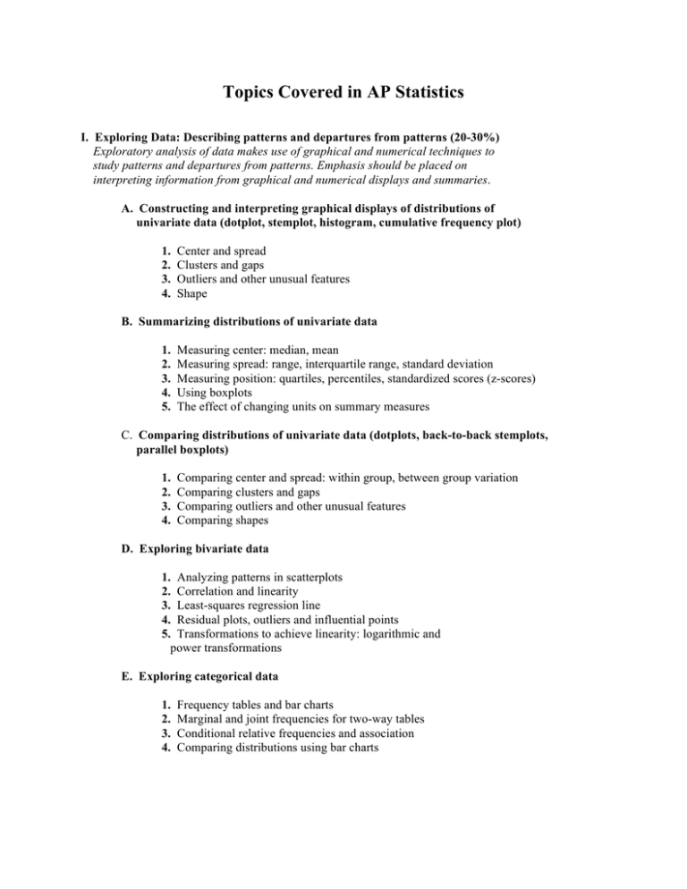 Topics Covered In AP Statistics