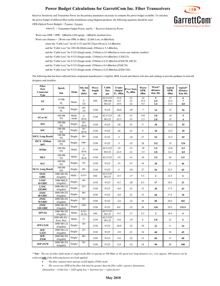 Power Budget Calculations