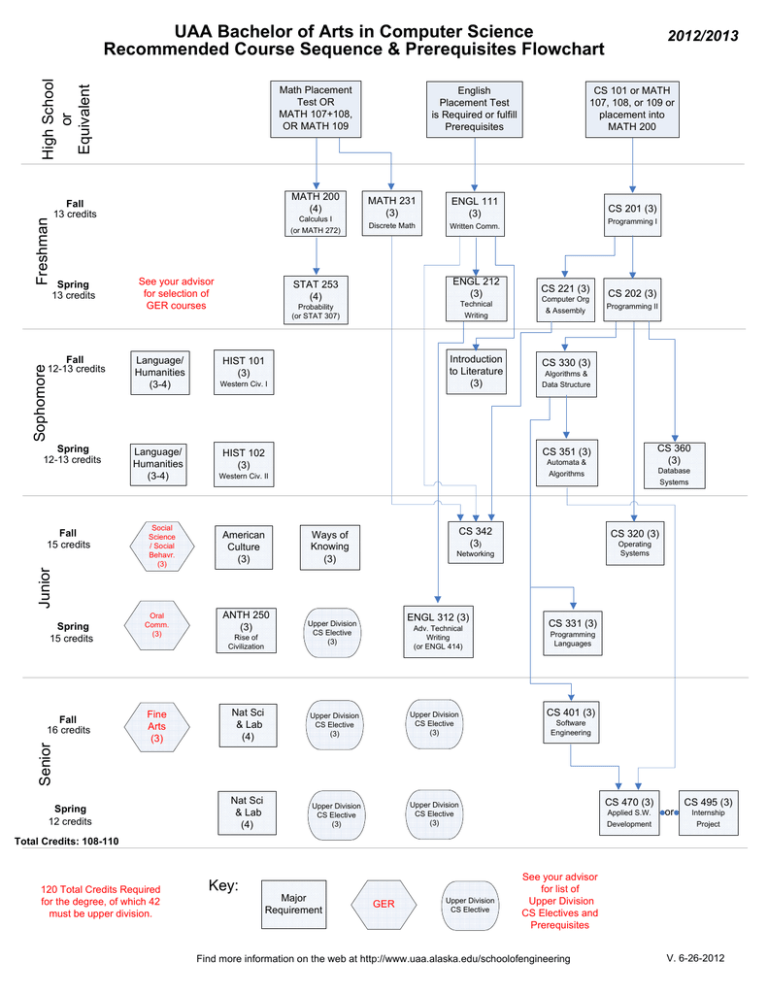 UAA Bachelor of Arts in Computer Science Recommended Course