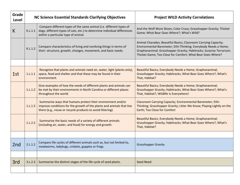 Grade Level NC Science Essential Standards Clarifying Objectives Grade Level NC Science Essential Standards Clarifying Objectives