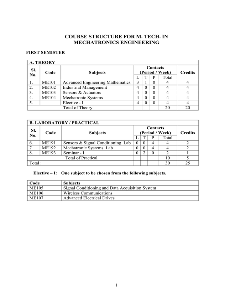 COURSE STRUCTURE FOR M. TECH. IN MECHATRONICS