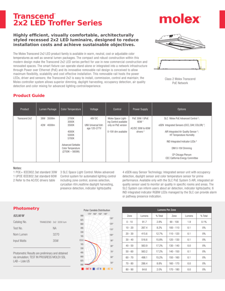 Transcend® 2x2 LED Troffer Series