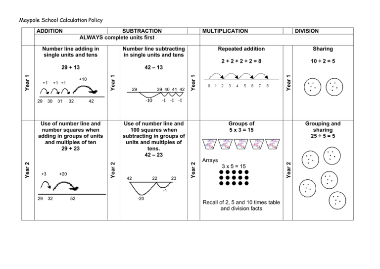 Maypole School Calculation Policy ADDITION SUBTRACTION